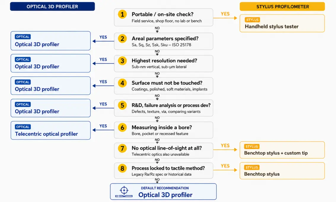 Stylus or optical profiler - Stories & guidelines - Know-How - Surface ...